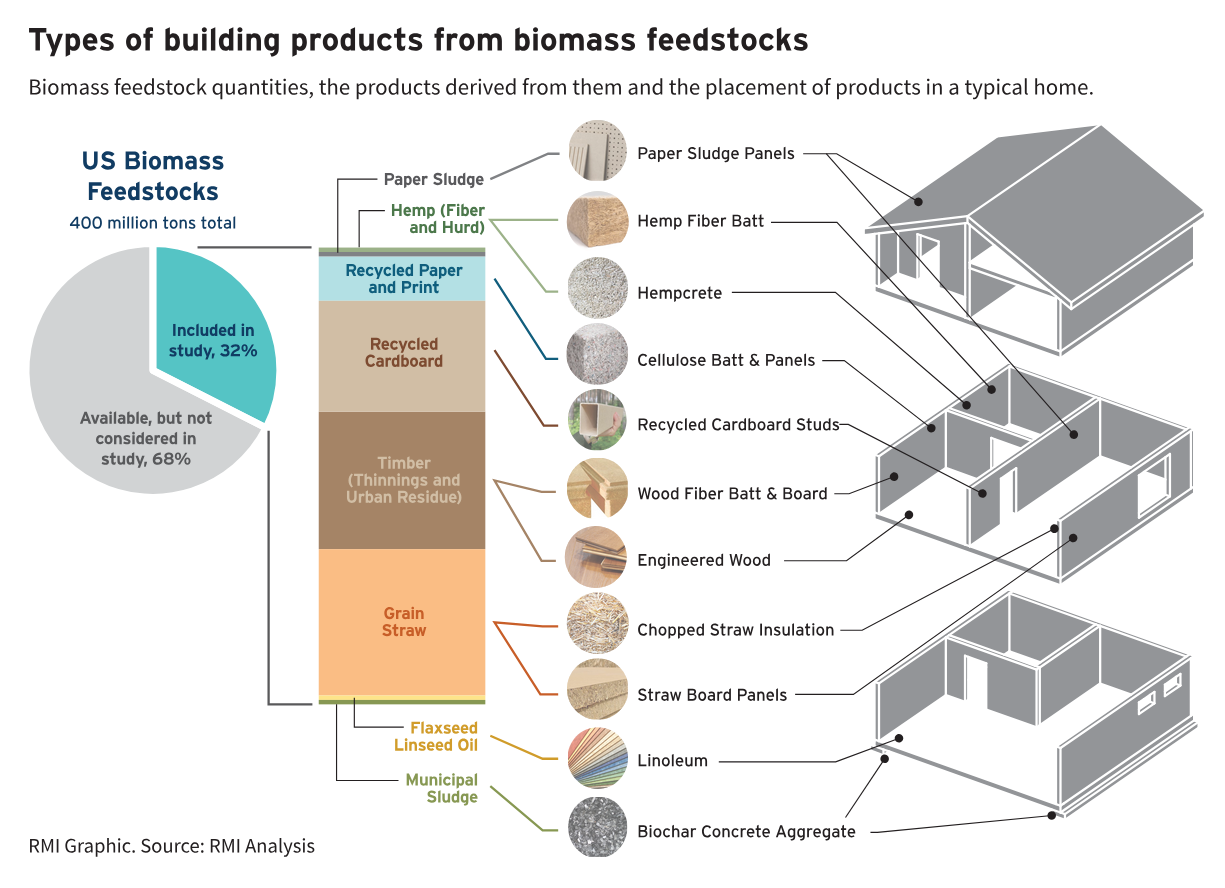 Building with Biomass: A New American Harvest – Natural Building Blog